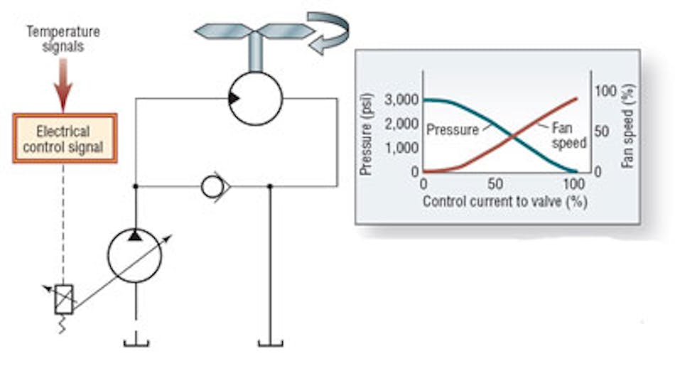 Are Hydraulic Fan Drives For You? | Power & Motion