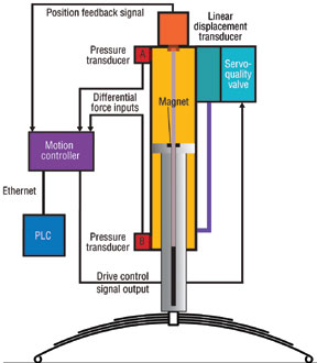 Closed-Loop Control Simplifies Cyclical Testing | Power & Motion