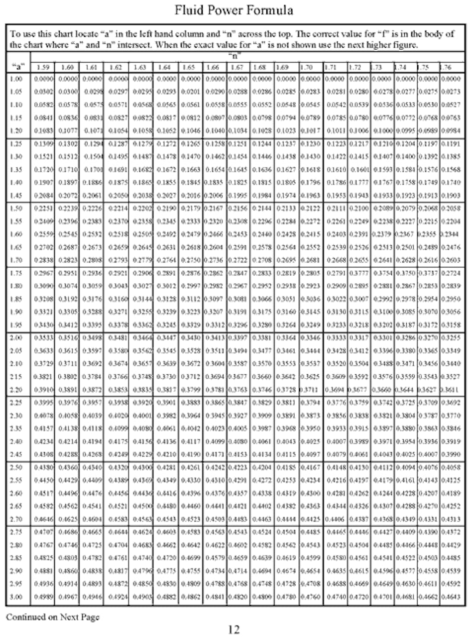 CHAPTER 22: Fluid Power Formula | Power & Motion