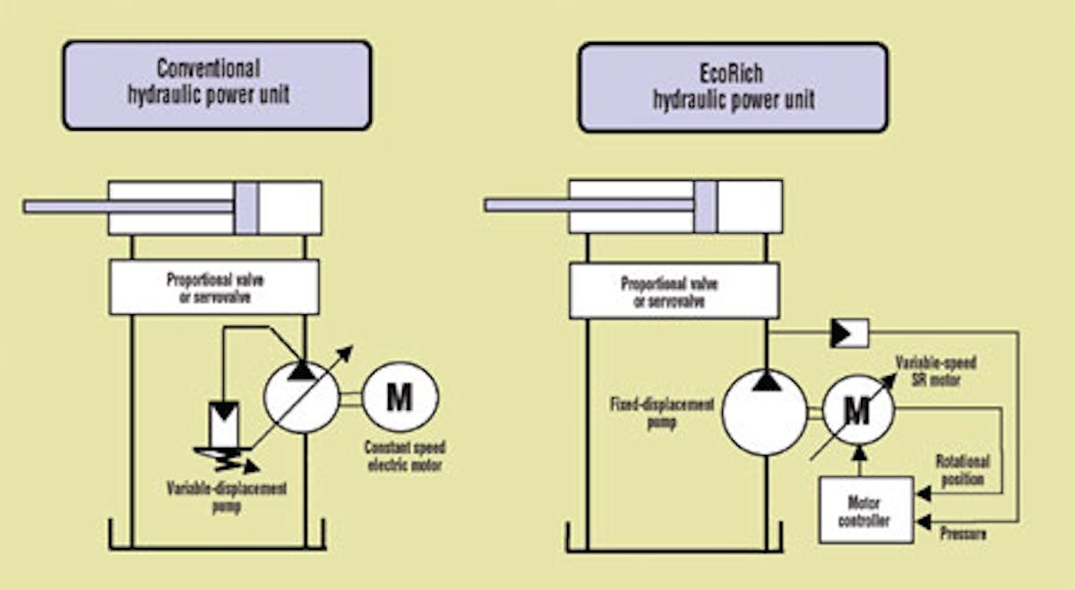 Unconventional HPU opens new opportunities | Power & Motion