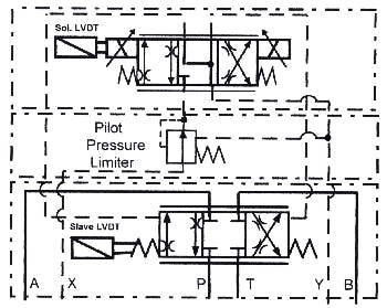 BOOK 2, CHAPTER 14: Proportional control valves | Power & Motion