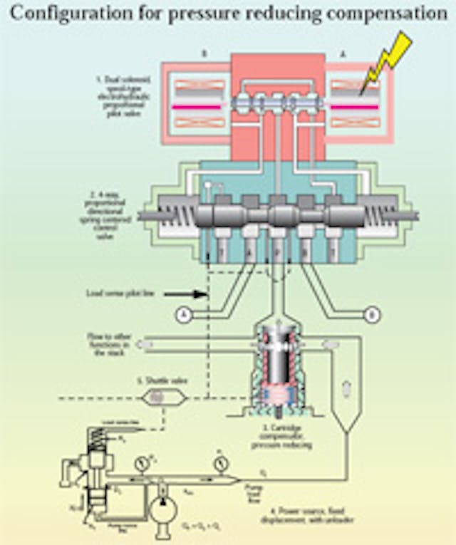 More about pressure compensated flow control | Power & Motion