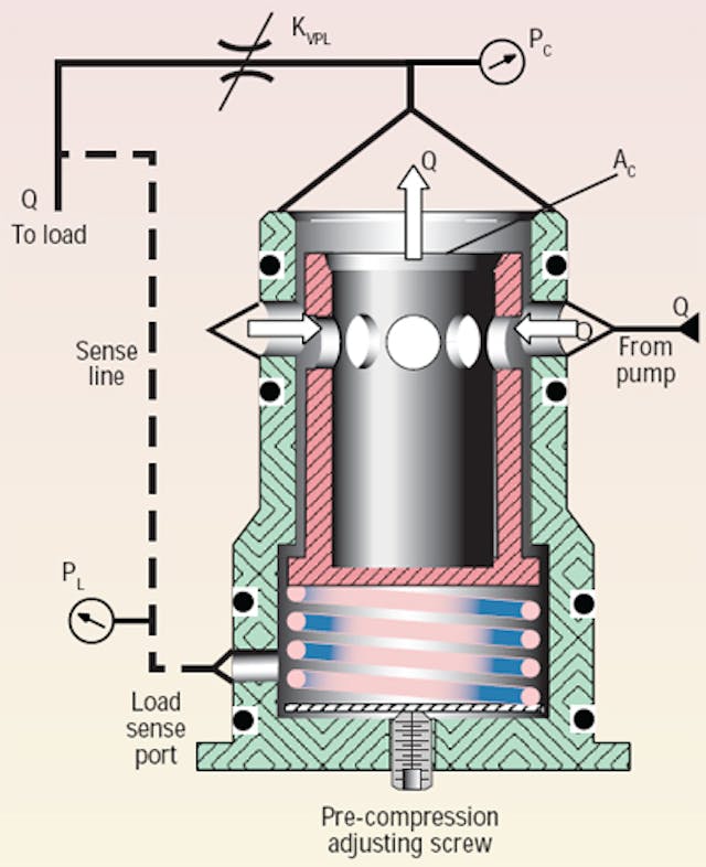 Examining pressure-reducing, pressure-compensated flow control valves ...