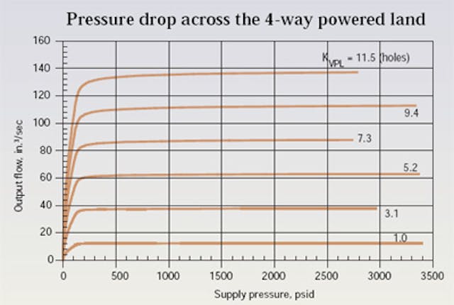 Another look at pressure-reducing, pressure-compensated flow control ...