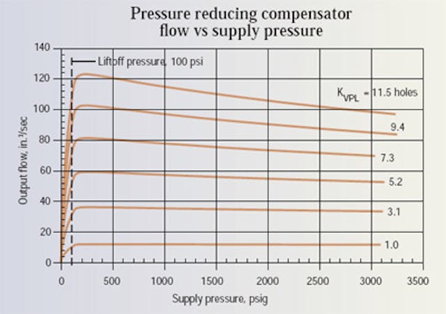 Another look at pressure-reducing, pressure-compensated flow control ...