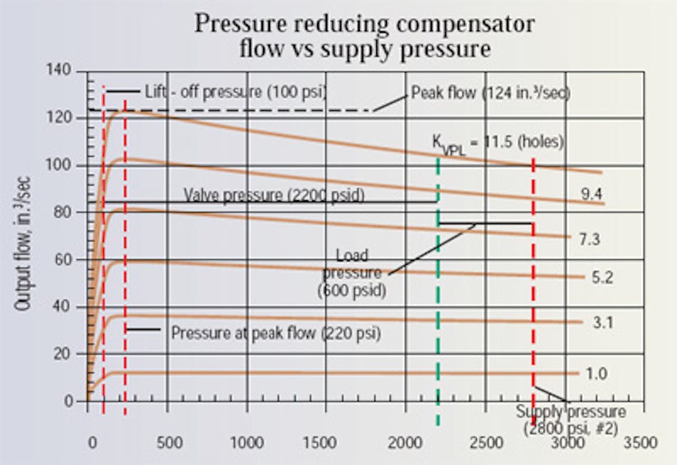 Another look at pressure-reducing, pressure-compensated flow control ...