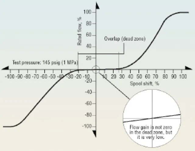 Q&A: Understanding Hydraulic Servo and Proportional Valves | Power & Motion