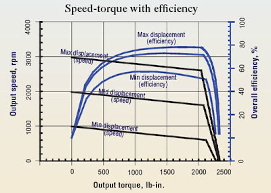 Use hydrostatic transmission models to determine steady-state ...