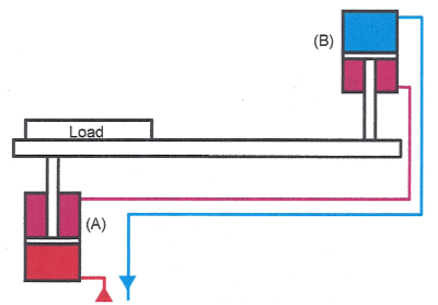 BOOK 2, CHAPTER 22: Synchronizing cylinder movement | Power & Motion