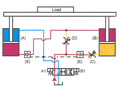 BOOK 2, CHAPTER 22: Synchronizing cylinder movement | Power & Motion Tech