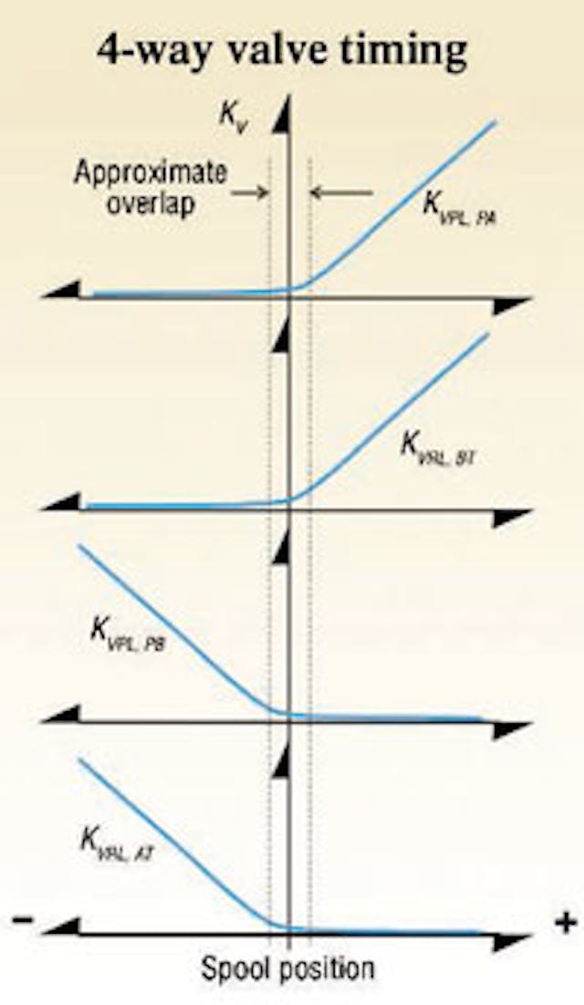 Building a math model of a 4-way valve | Power & Motion