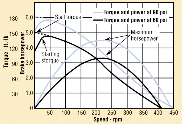 Air Motor Selection and Sizing | Power & Motion