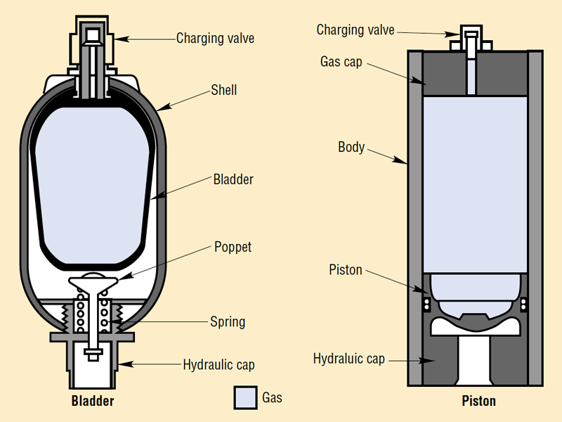 Hydraulic Accumulator How It Works