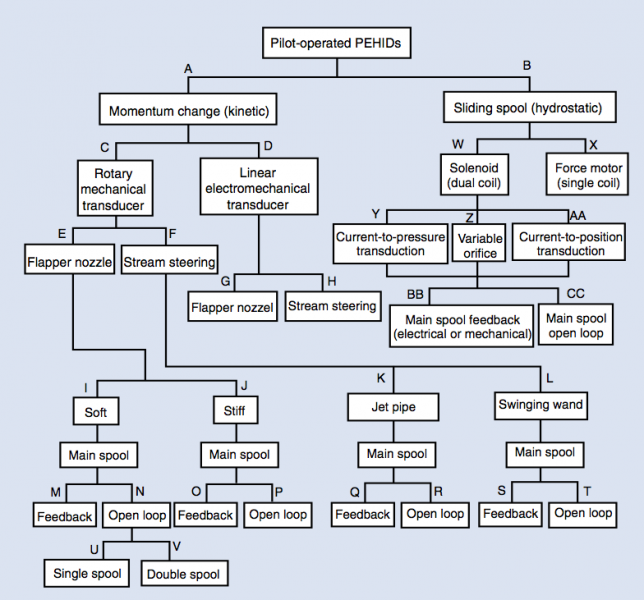 Understanding Electrohydraulic Valve Types | Power & Motion Tech