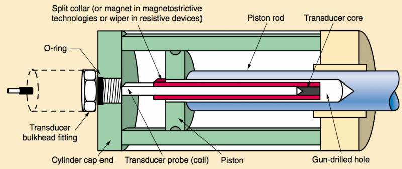 Position transducers | Power & Motion Tech