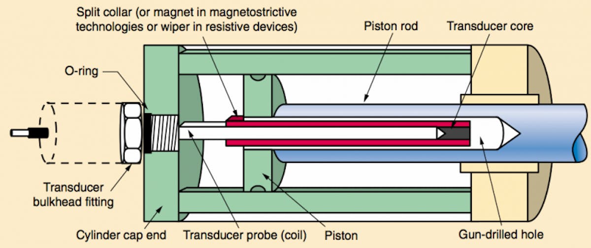 Position transducers | Power & Motion