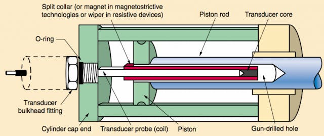 Position transducers | Power & Motion