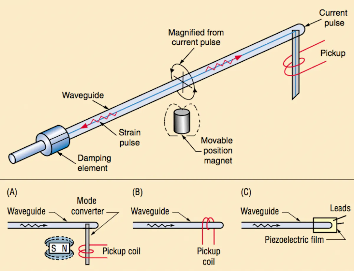 Position transducers | Power & Motion