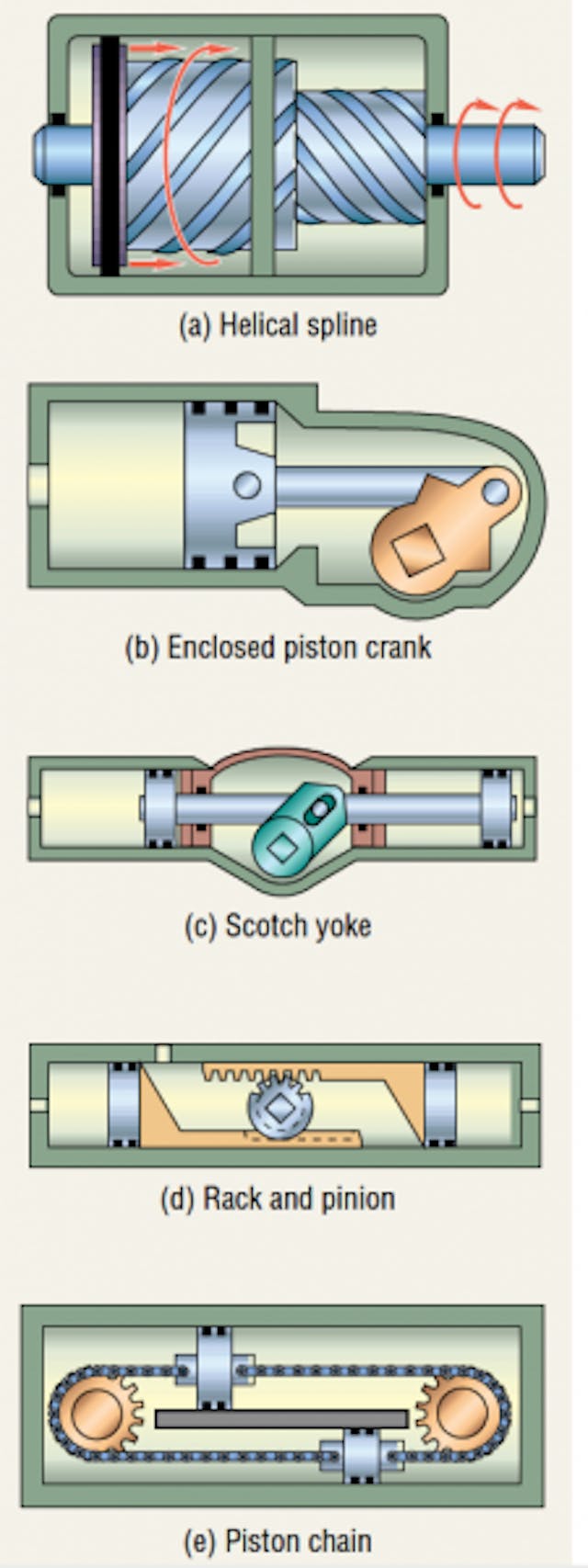 Engineering Essentials: Rotary Actuators | Power & Motion