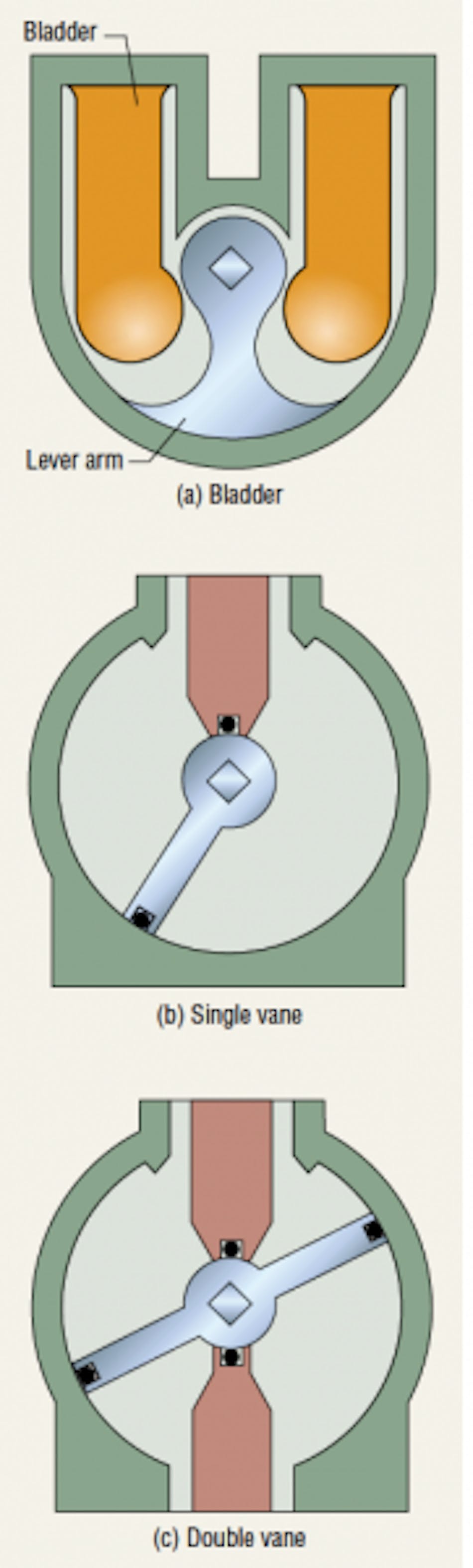 Engineering Essentials: Rotary Actuators | Power & Motion