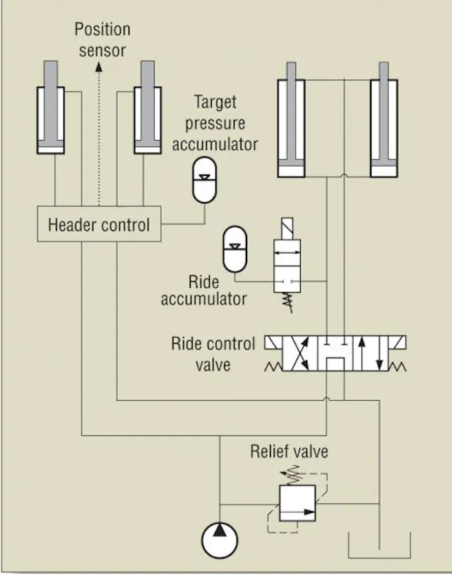 Accumulators help keep heads on straight | Power & Motion