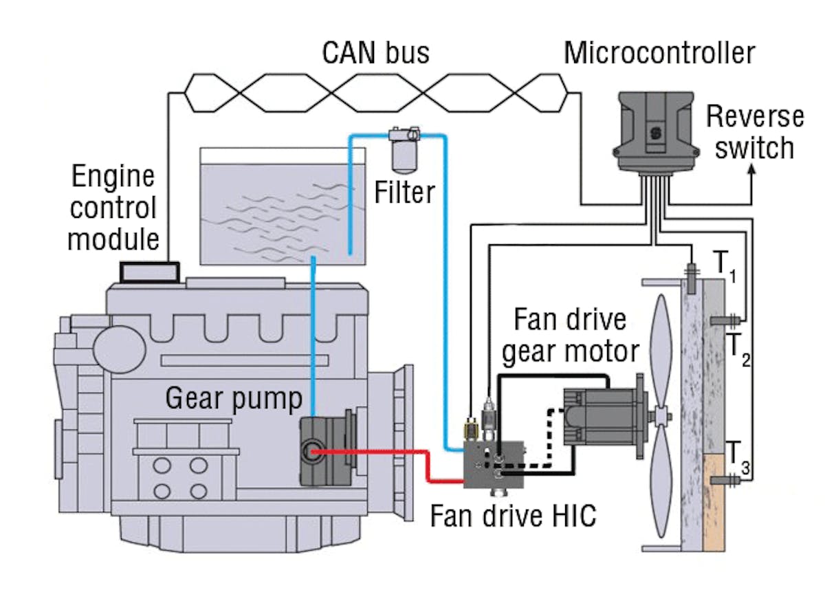 Reversing fan drives, directional control valves for efficient speed ...