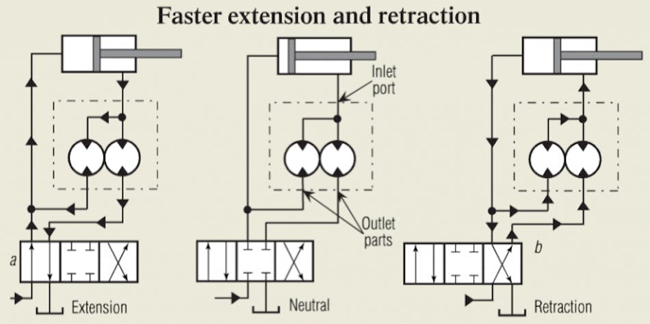 Use a flow divider to double cylinder speed | Power & Motion