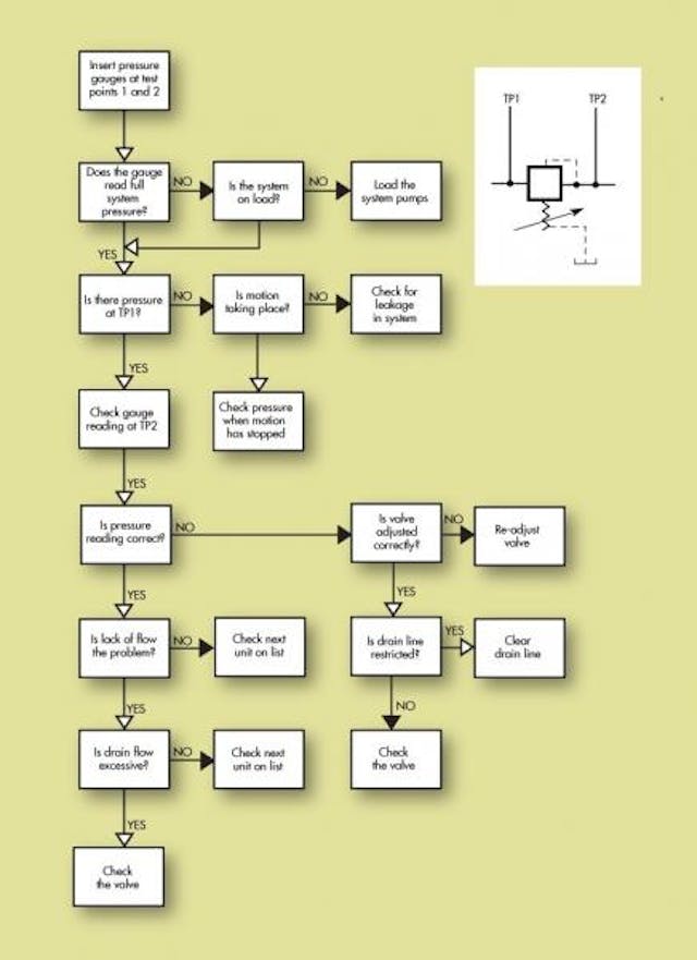Think First, Then Troubleshoot — Chapter 11: Pressure-reducing Valves ...