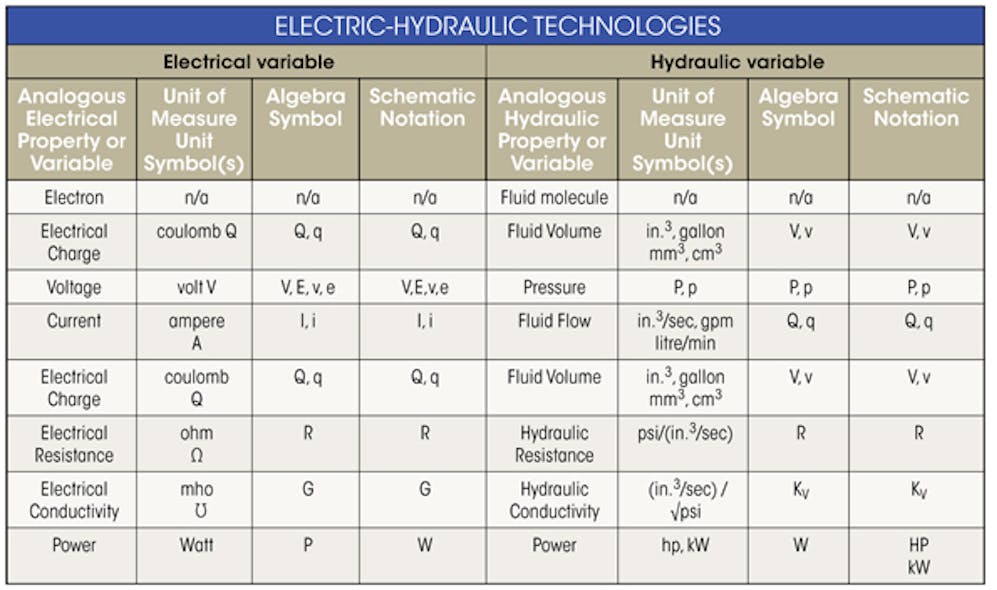 Hydraulic-Electric Analogies, Part 1 | Power & Motion