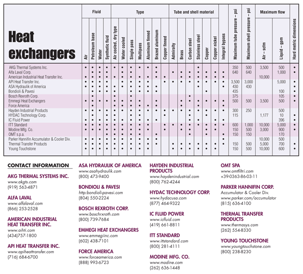 Supplier Central: Heat Exchangers | Power & Motion