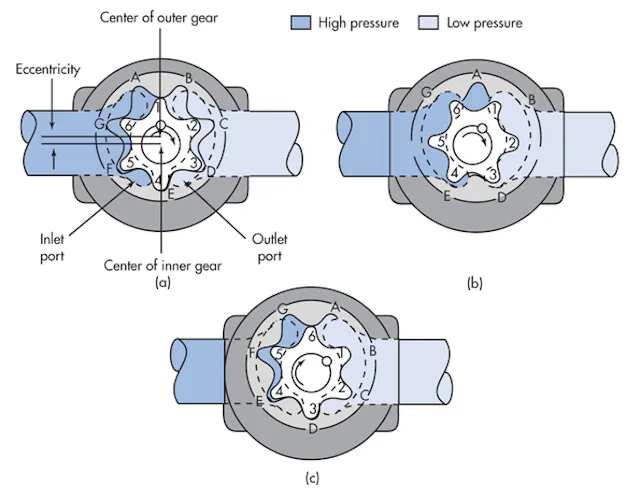Fundamentals of Hydraulic Motors | Power & Motion