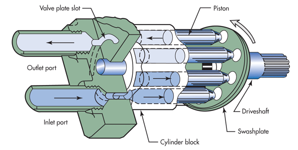 Hydraulic Motor Operation Hydraulics For Beginners Hydraulic Motors