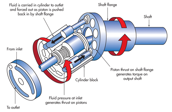How Do Hydraulic Motors Work Hydraulic Repair & Design | Hydraulic