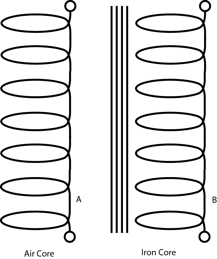 Air Core Inductor Symbol Factors Affecting Inductance | Inductors