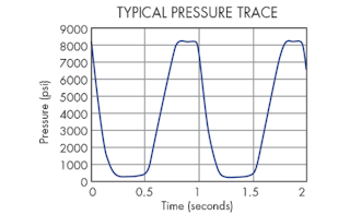 Pressure Rating Hydraulic Components | Power & Motion
