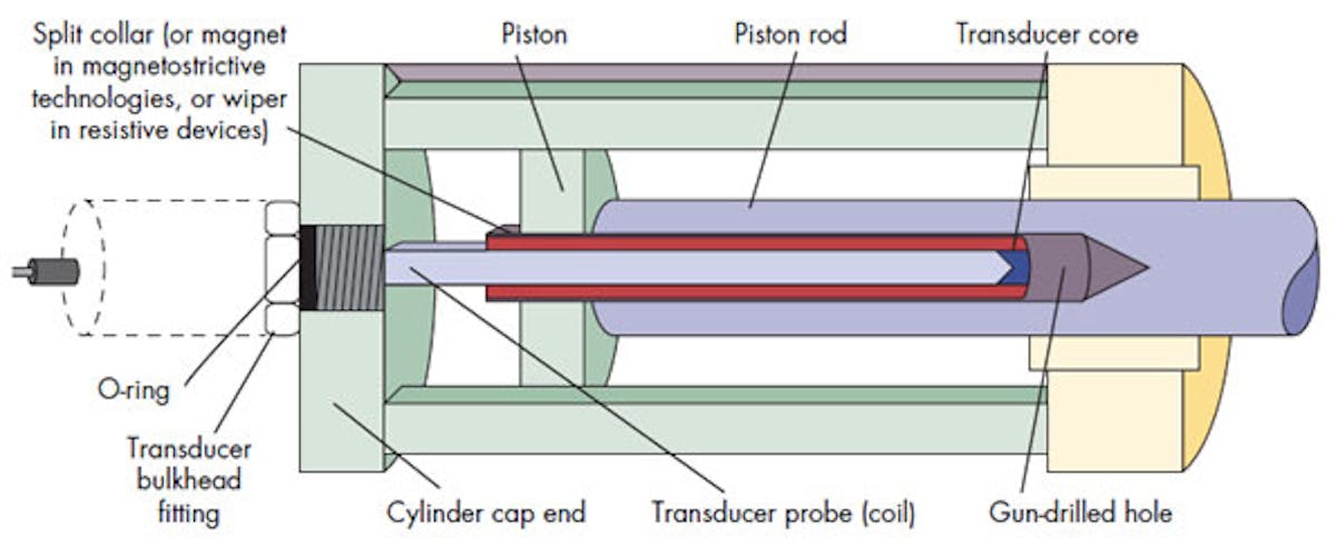 Taking a Position on Hydraulic Cylinder Sensors | Power & Motion