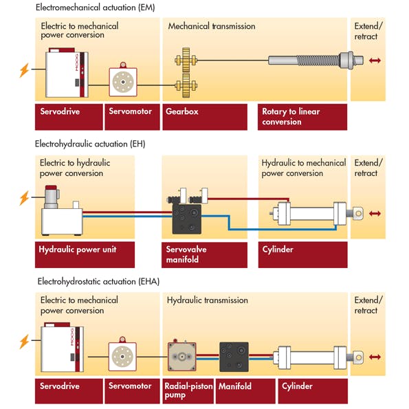 Electrohydrostatic Actuation: An Energy-Efficient Option | Power & Motion