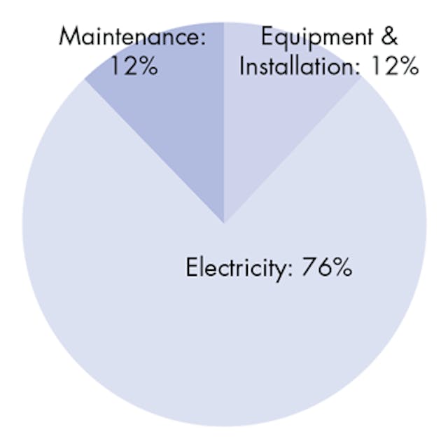 Determine the Cost of Compressed Air for Your Plant | Power & Motion