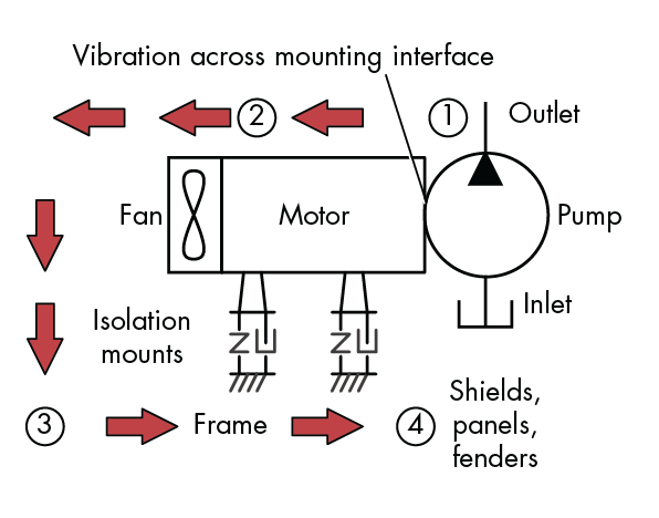 How to Reduce Noise in Hydraulic Systems | Power & Motion Tech