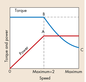 Engineering Essentials: Hydrostatic Transmissions | Power & Motion