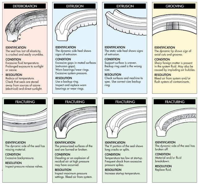 7 Common Failures of Hydraulic Seals | Power & Motion