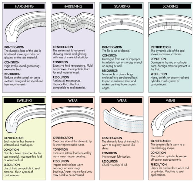 7 Common Failures of Hydraulic Seals | Power & Motion