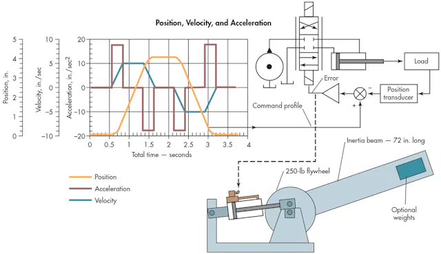 Pressure Control in the Electrohydraulic Power Unit | Power & Motion