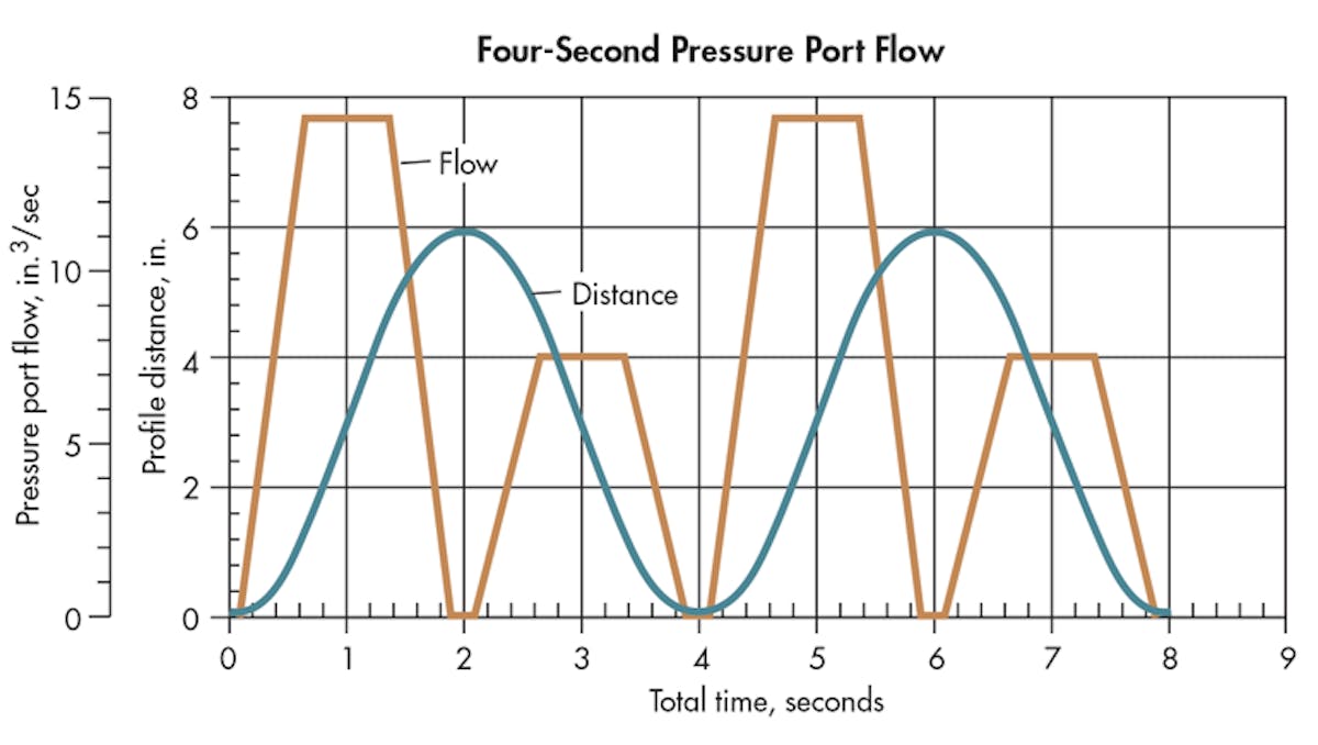 Pressure Control in the Electrohydraulic Power Unit | Power & Motion