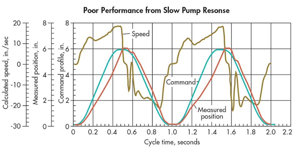 Pressure Control in the Electrohydraulic Power Unit | Power & Motion