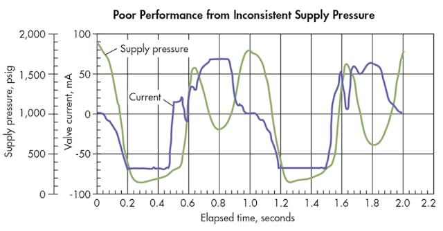 Pressure Control in the Electrohydraulic Power Unit | Power & Motion