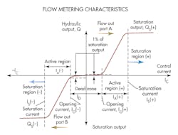 How to Interpret Valve Specifications | Power & Motion