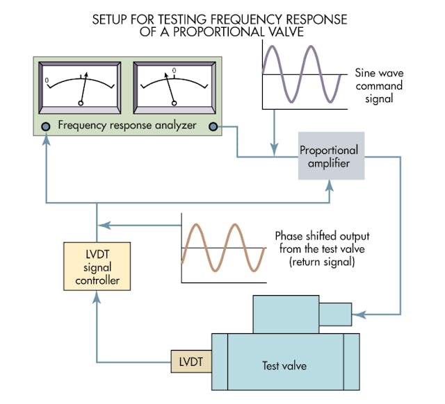 How to Interpret Valve Specifications | Power & Motion