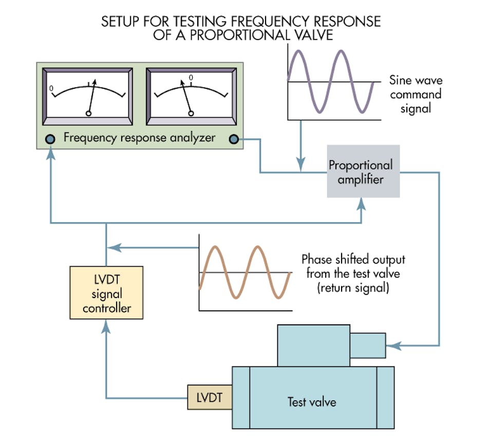 How to Interpret Valve Specifications | Power & Motion
