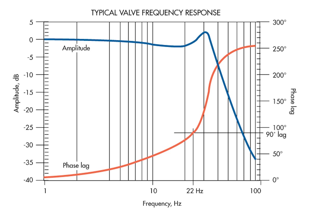 How to Interpret Valve Specifications | Power & Motion